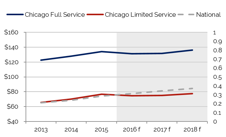HVS | In Focus: Chicago, IL