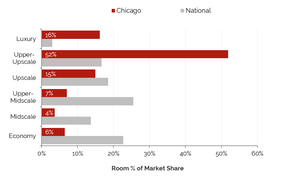 HVS | In Focus: Chicago, IL