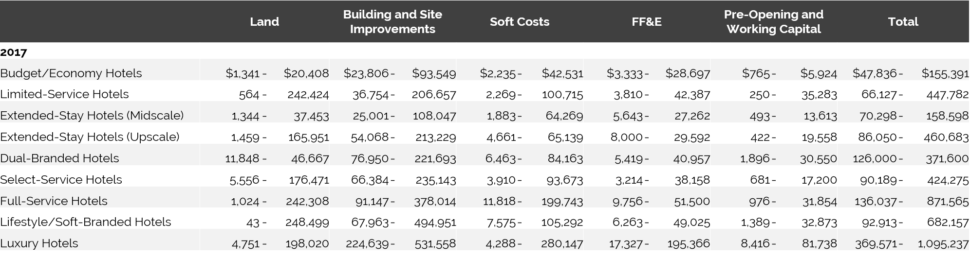 HVS | HVS U.S. Hotel Development Cost Survey 2016/17