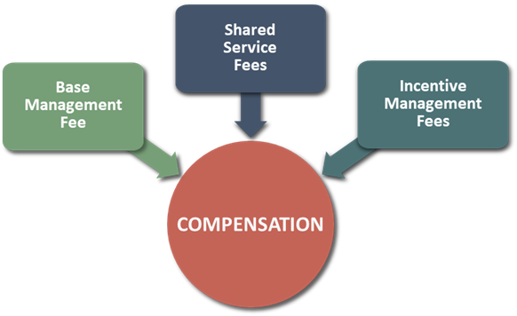 HVS | A New Approach to Hotel Management Fees