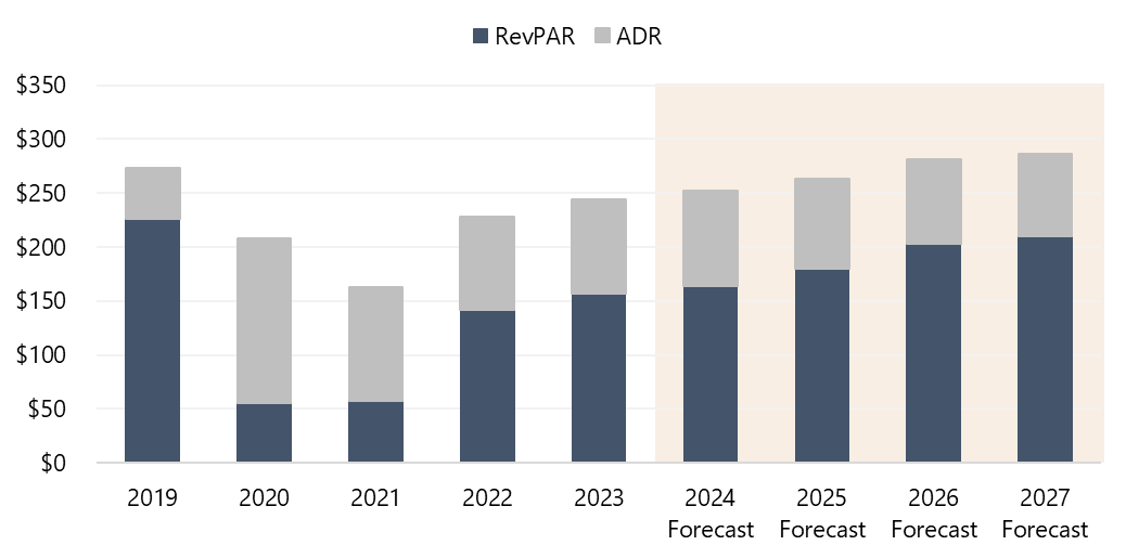 HVS | An Overview of San Francisco’s Prolonged Recovery