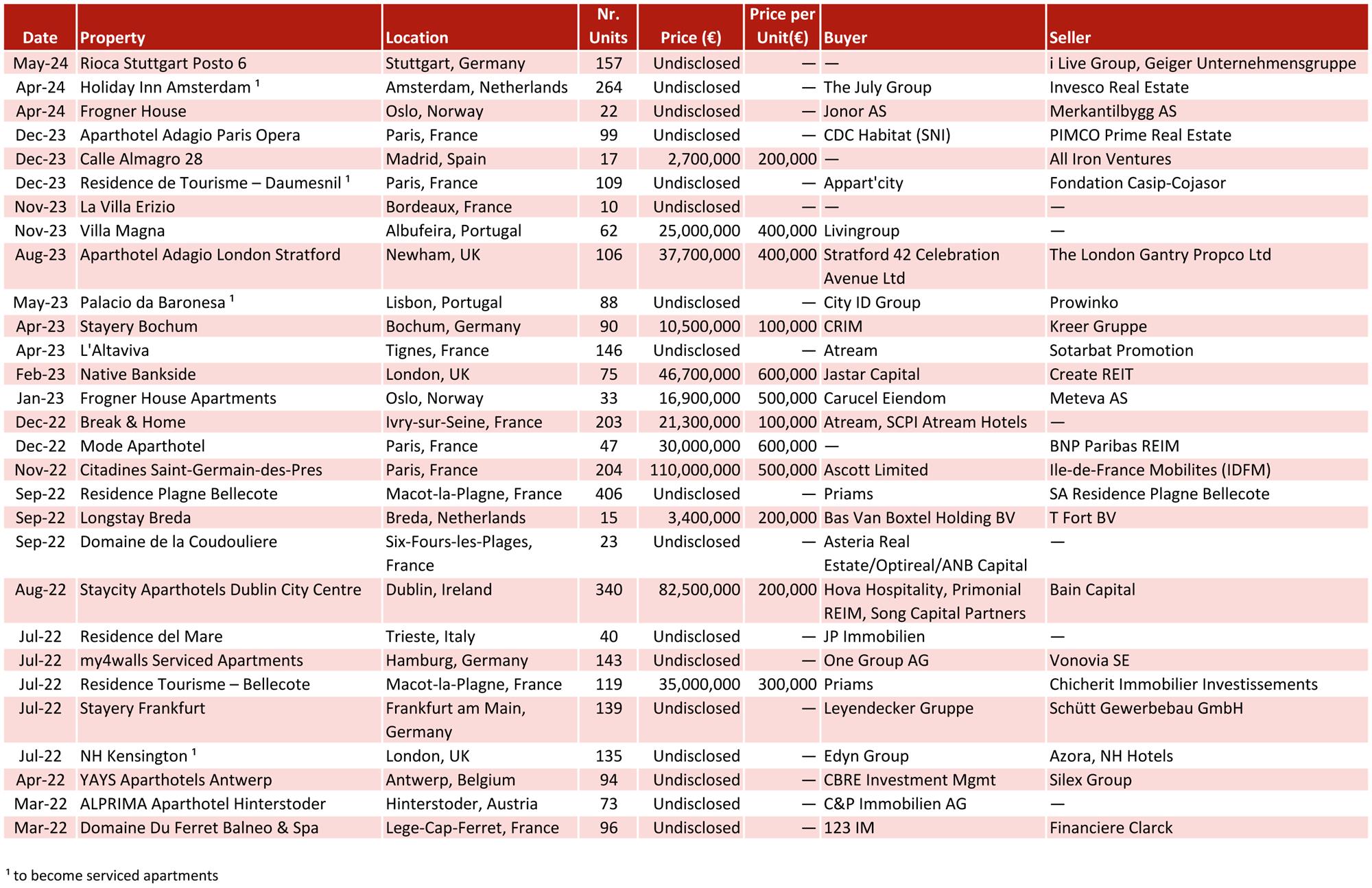 HVS | The Serviced Apartment Sector in Europe 2024