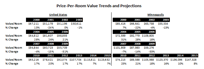 HVS | HVS Market Intelligence Report: Minneapolis, Minnesota