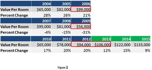 HVS | Hotel Value Fundamentals Signal Positive Trend in Transactions ...