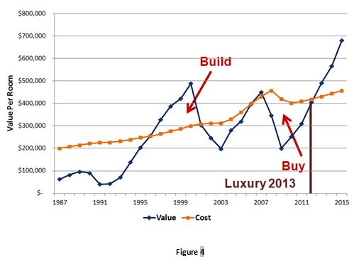 HVS | Hotel Value Fundamentals Signal Positive Trend in Transactions ...
